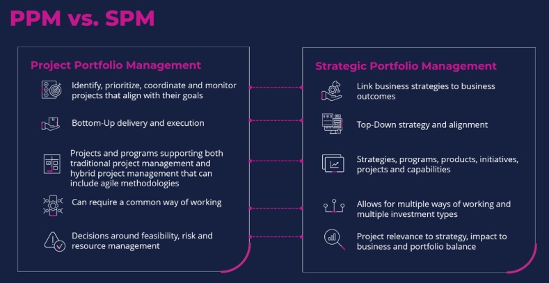 Let’s Unravel the Strategic Portfolio Management Mystique | Planisware